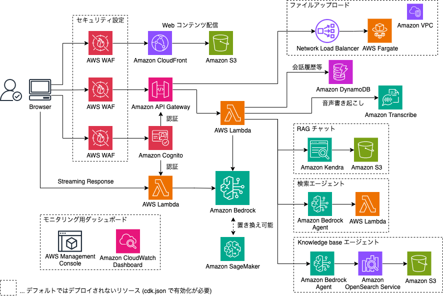 【GenU】AWSで生成AIを試せるgenerative-ai-use-cases-jpをデプロイしてみた | Codebase